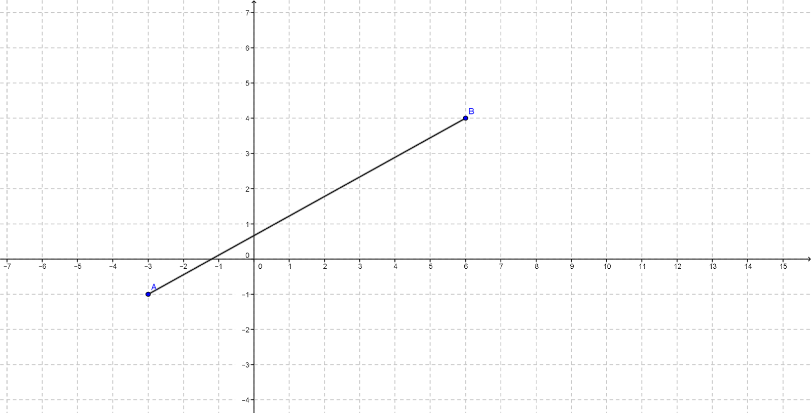 Geometría Analítica: La recta