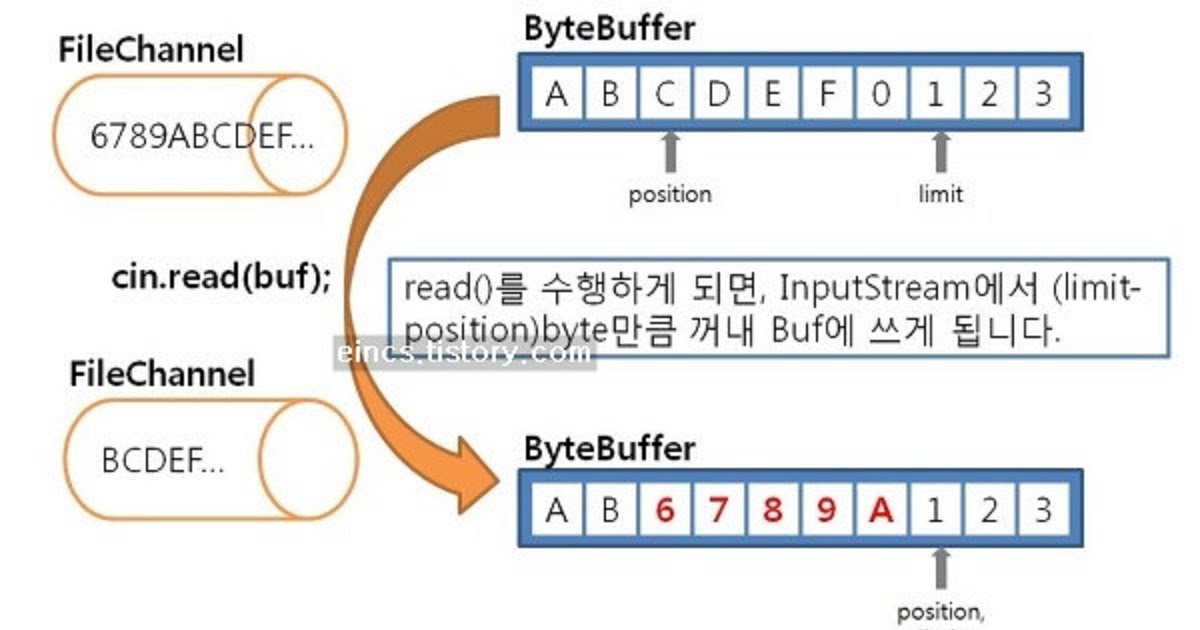 Reading/Writing to/from Files using FileChannel and ByteBuffer in Java ...