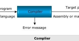 Introduction to the Compiler Design | E-Learning-Modules4Engg