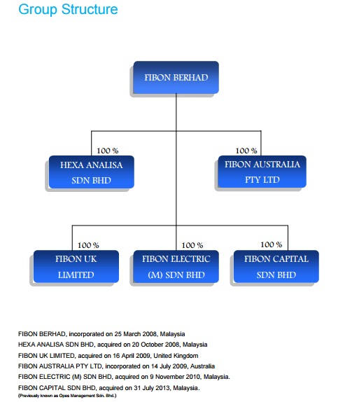 FIBON (0149) - FIBON Berhad- A neglected quality counter | Sharetisfy