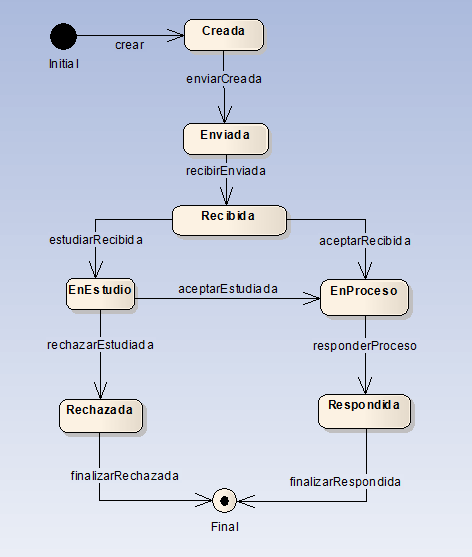 Diagramas UML: Diagramas UML y ejemplos