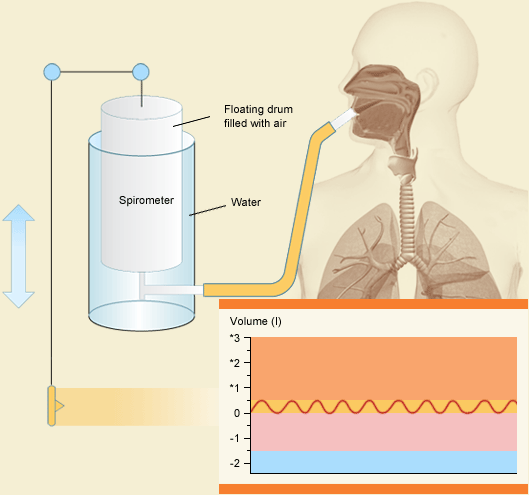 medical instrumentation: SPIROMETER