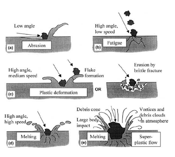 An Introduction To Erosion Types , Causes ,Models And Prevention
