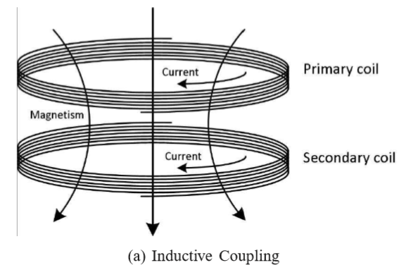 WIRELESS CHARGING EXPLAINED ~ electrical and electronics