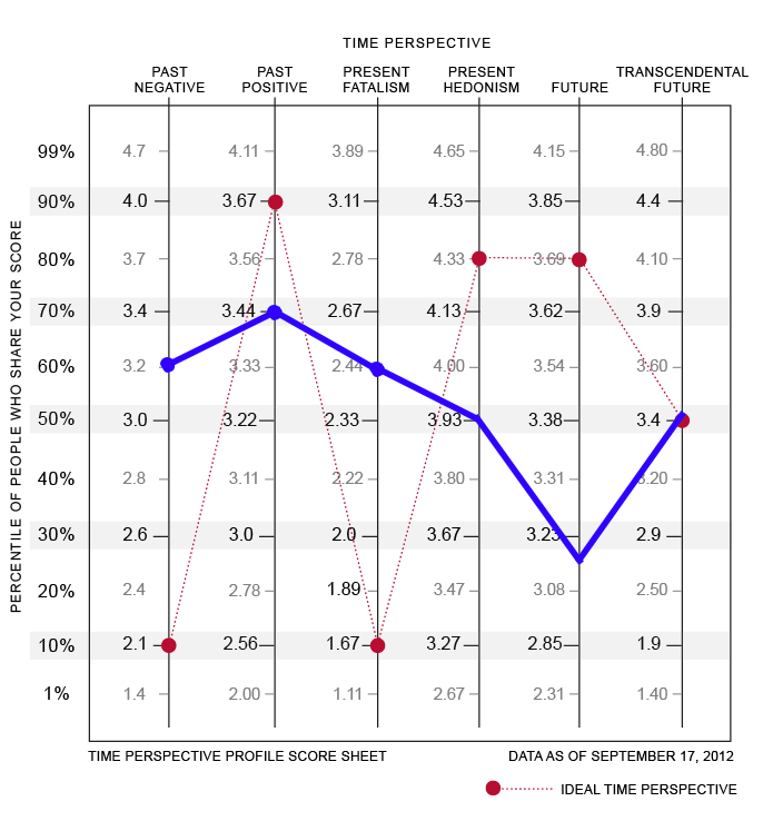 Changing Challenges: My favourite coaching tools: Zimbardo's Free ...