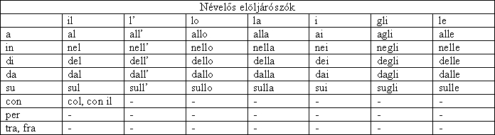Olasz nyelvtanulás: Az olasz névelős elöljárószók