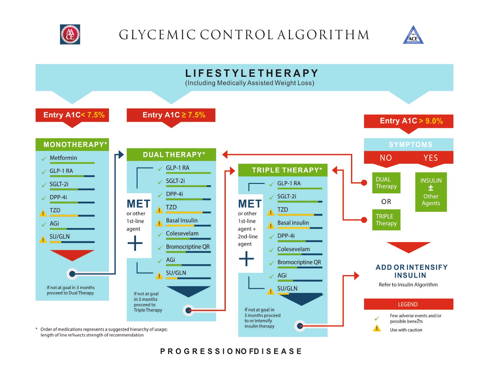 THE UPDATE: CONSENSUS STATEMENT BY THE AMERICAN ASSOCIATION OF CLINICAL ...