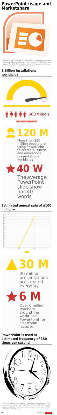 PowerPoint Info: Infographic: PowerPoint software usage and market ...
