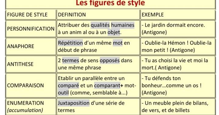 Apprenons le français : Les figures de style