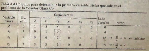 El método símplex en forma tabular - Paso iterativo -Parte 2 ...