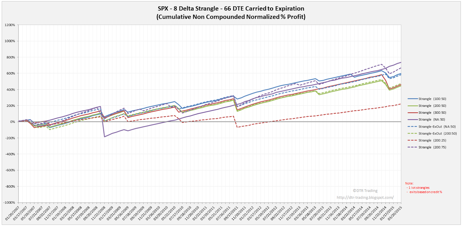 DTR Trading: SPX Strangle - High Loss Threshold - 66 DTE