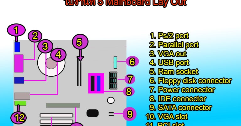 การประกอบเครื่องคอมพิวเตอร์และการติดตั้งชอฟต์แวร์: ใบงานที่ 5 Main ...