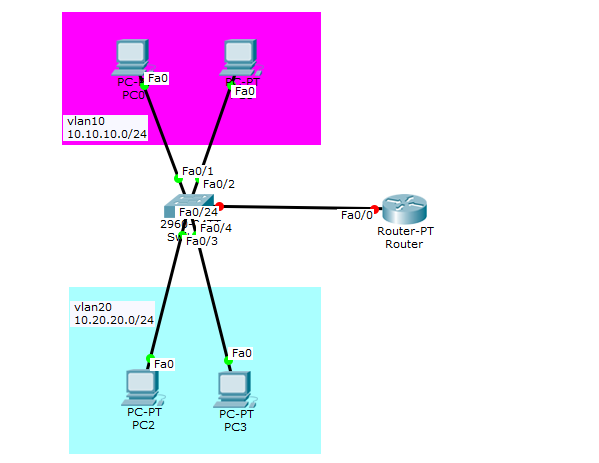 CISCO LAB 5: Inter-VLAN Routing (Router on a Stick) - Diyan Doyan