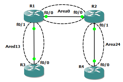 Studying the Routing Bits: IPv6 Routing with OSPFv3(Summarization and ...