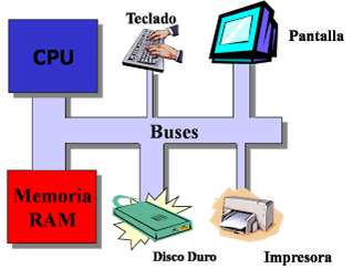 ARQUITECTURA DE COMPUTADORAS: BUSES