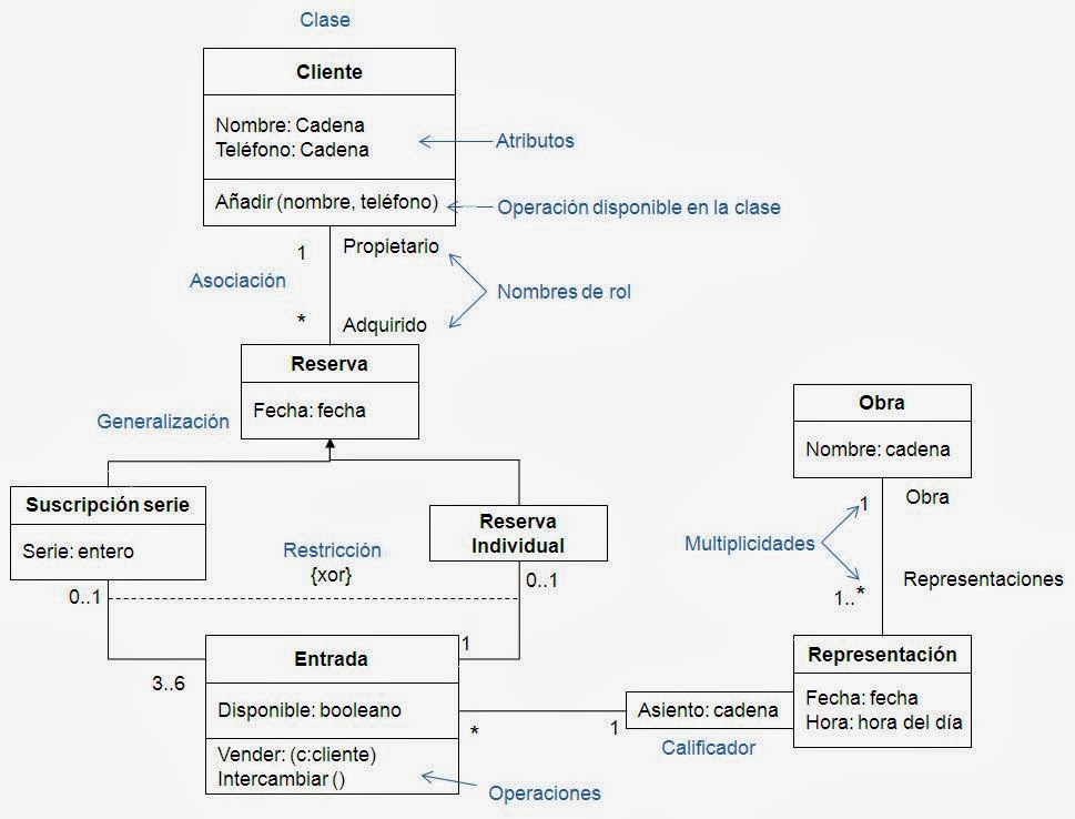UML: 2.1 Diagramas de Clases