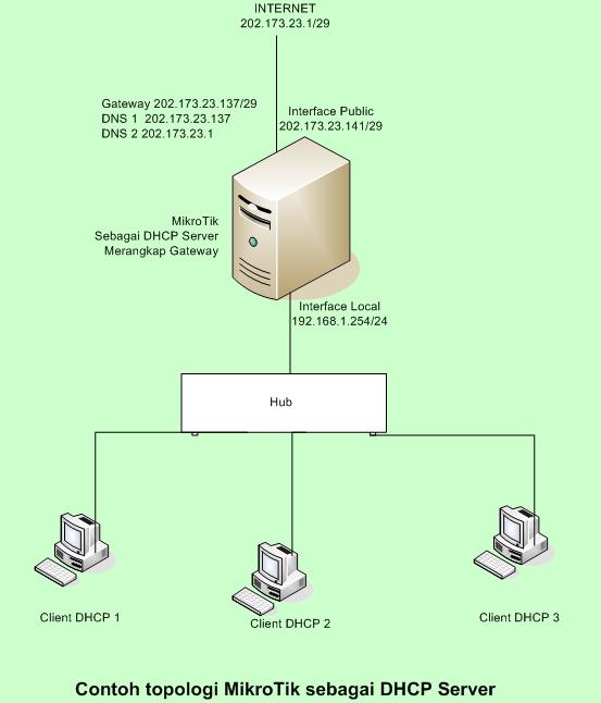 konfigurasi mikrotik sebagai dhcp server - Kompasiana.com