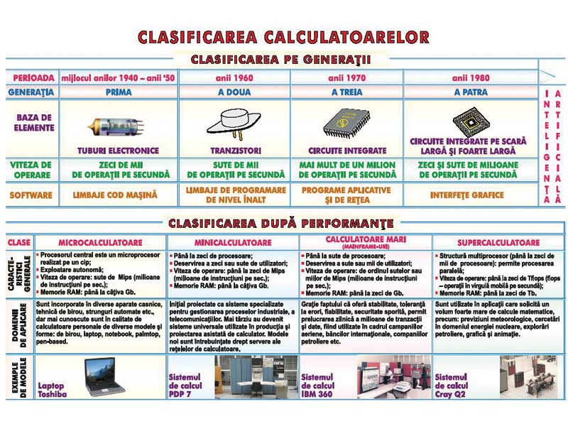 Informatica: Clasificarea calculatoarelor