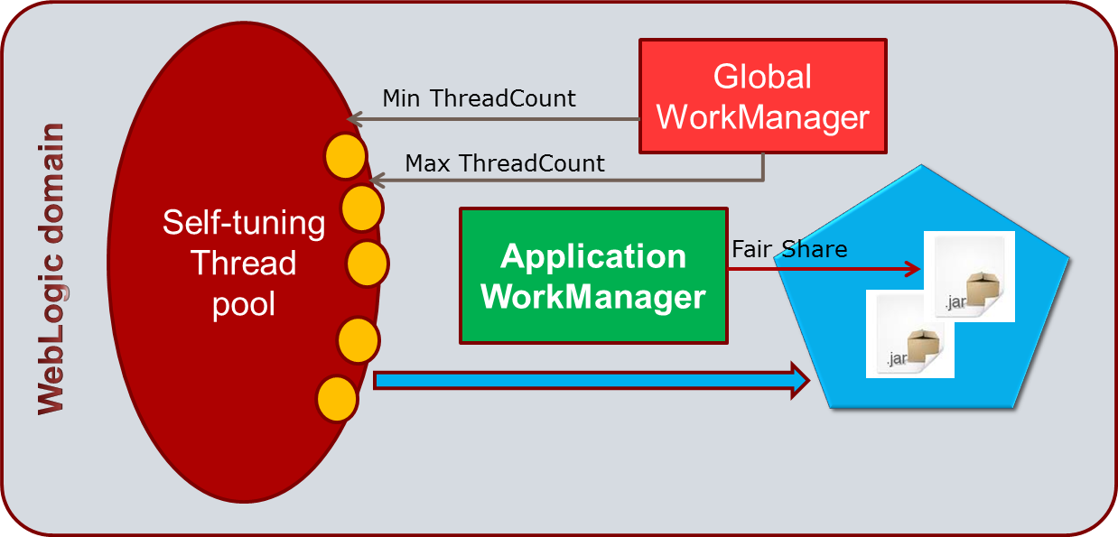 Wlst By Examples Configuring Workmanager Using Wlst