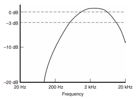 Electro-Magnetic World: Amplifier Noise