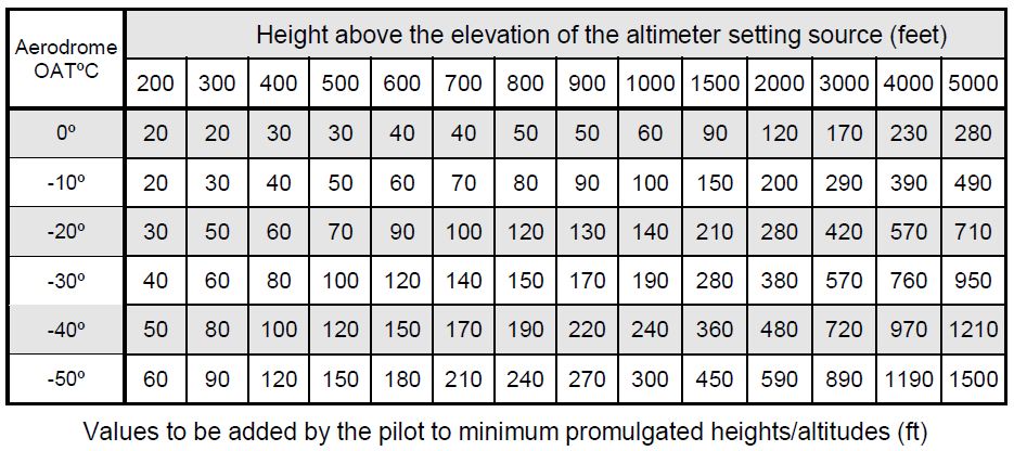 FLIGHT BELOW MINIMUM ALTITUDES - Aviation Lessons