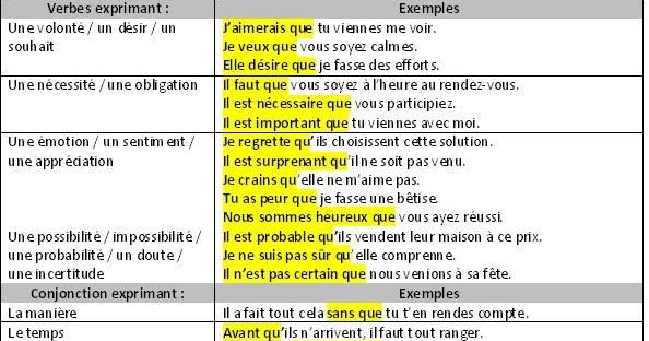 A la découverte de la France: Subjonctif