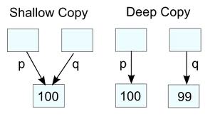 C# and Android learning: Difference Between Shallow Copy & Deep Copy