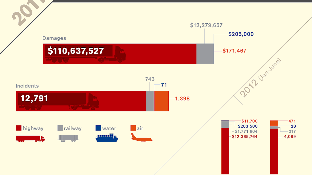 Multimodal Dangerous Goods Form - Danger Choices