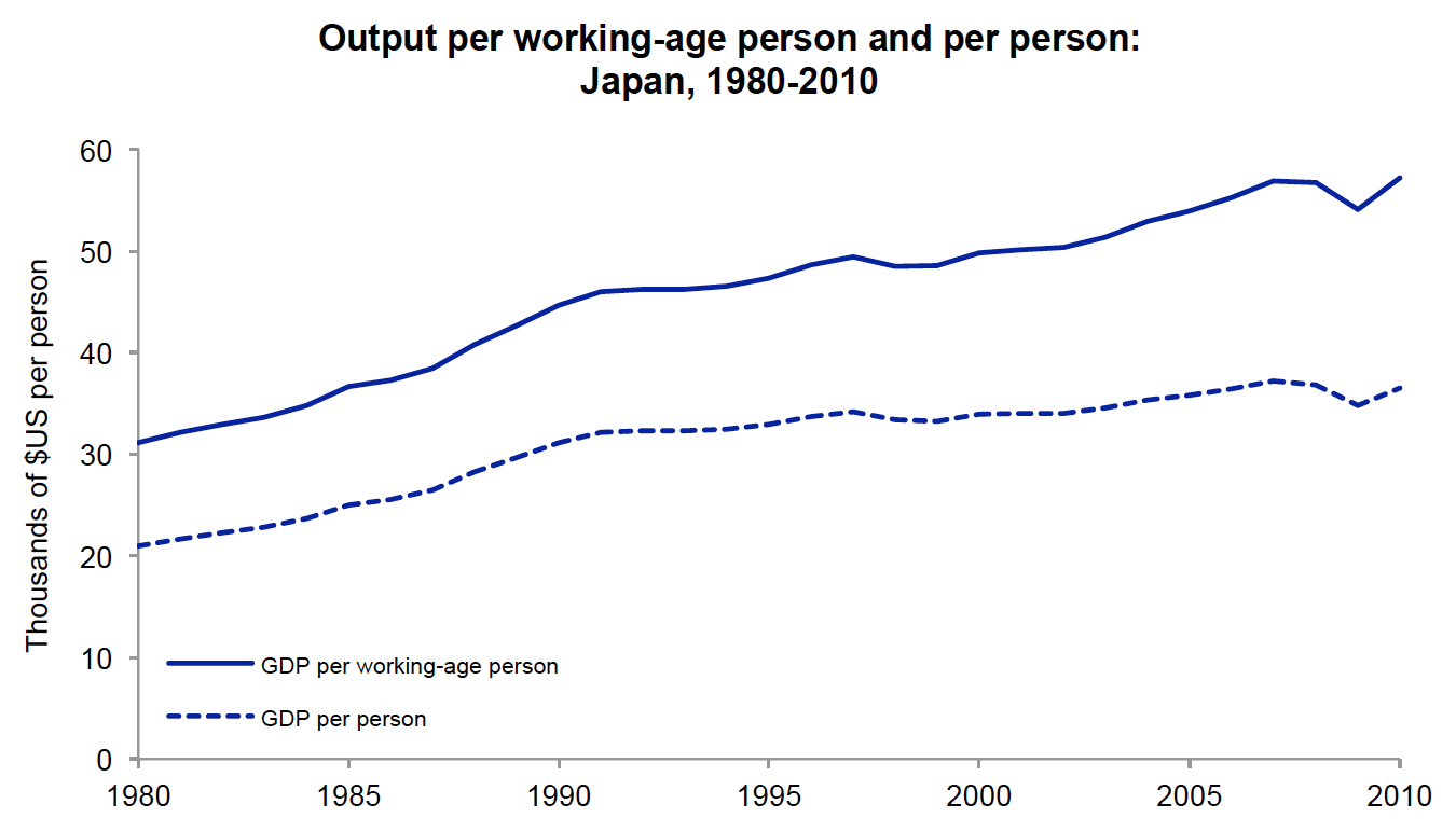 Positive Net Result: Japan's economic growth since 1990