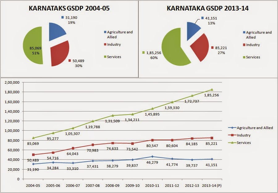 Sane Blogger: Illustration on GSDP of some of the Indian States - 1