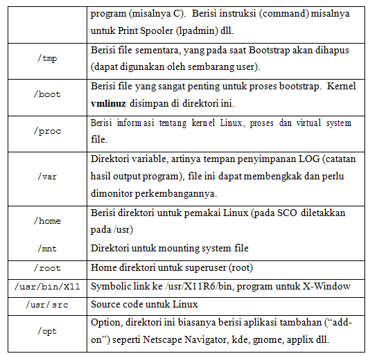 Penjelasan Tentang Operasi File Struktur Direktori - BagiSeribuIlmu