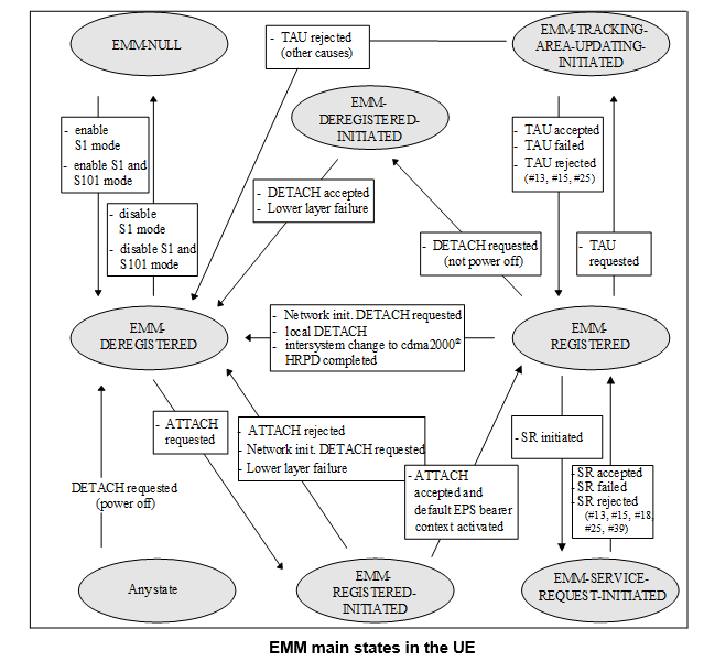 LTE,LTE-A,5G,IMS,OpenFlow,SDN,NFV,Shell,Python etc.: EMM sublayer states