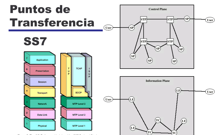 Transmision de Datos: SS7