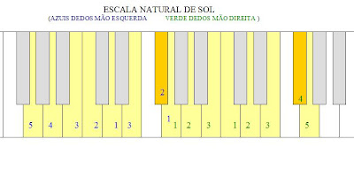O Pianista: Escala Maior de Sol
