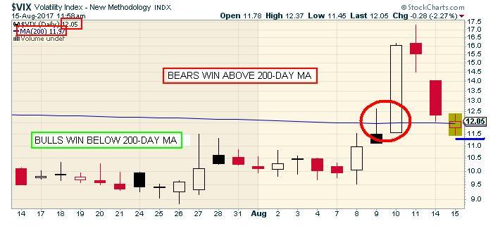 The Keystone Speculator™: VIX Volatility Daily Chart; Battle at the 200 ...