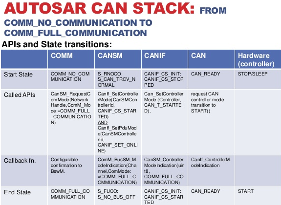 AUTOSAR(4) – Communication stack-ul în AUTOSAR bazat pe CAN Controller ...