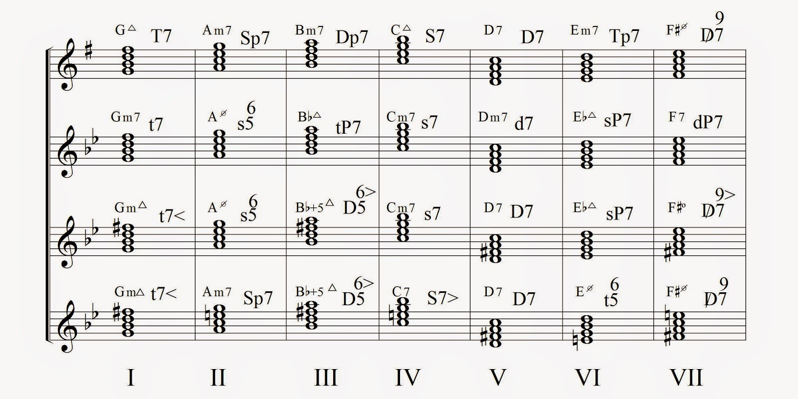 Grupo de Estudio Armonía Tonal: Cifrado de séptimas