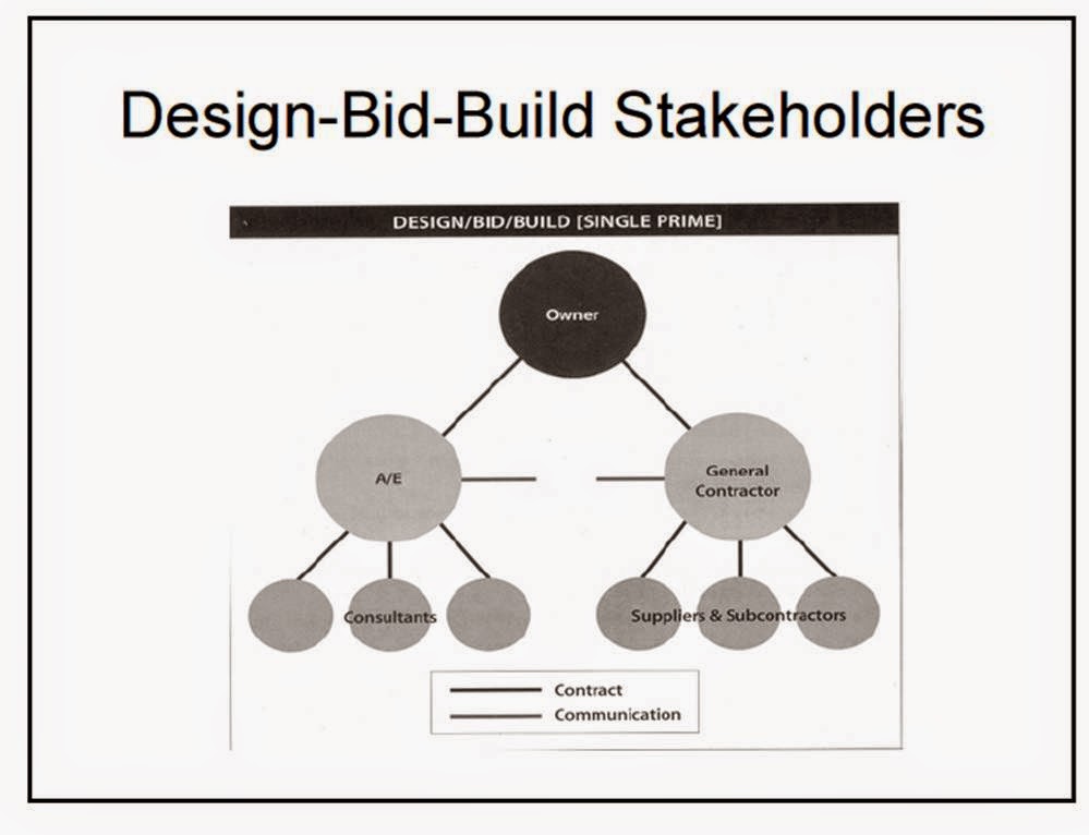 ParsCo’s Design/Build Delivery Method | ParsCo Construction