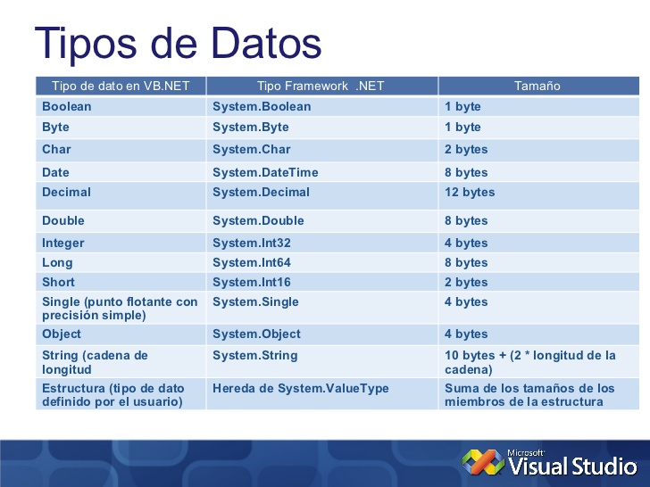 Visual basic: ¿Cuales son los tipos de datos mas usados en la programación en Visual Basic para ...