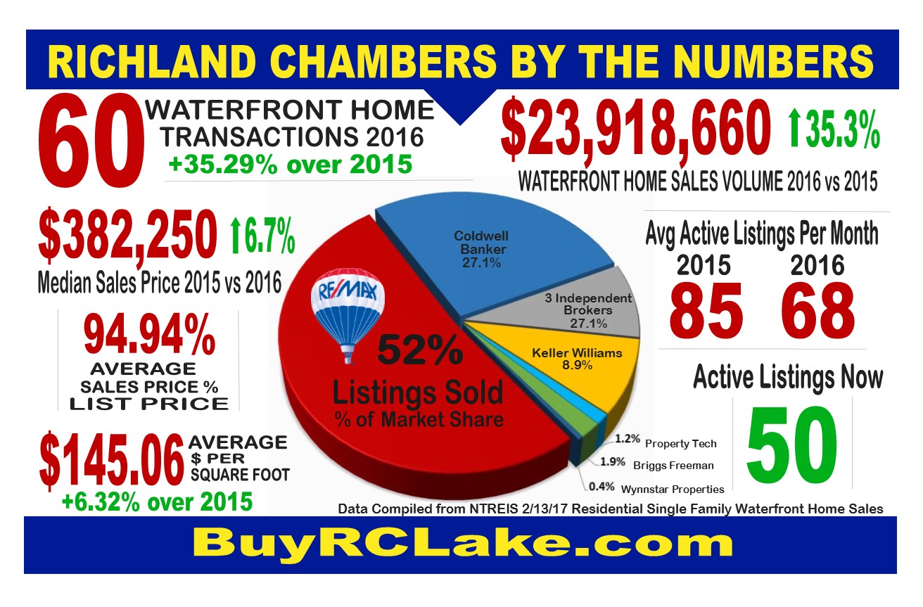 Richland Chambers LakeSide Dreaming: Richland Chambers Lake Waterfront ...