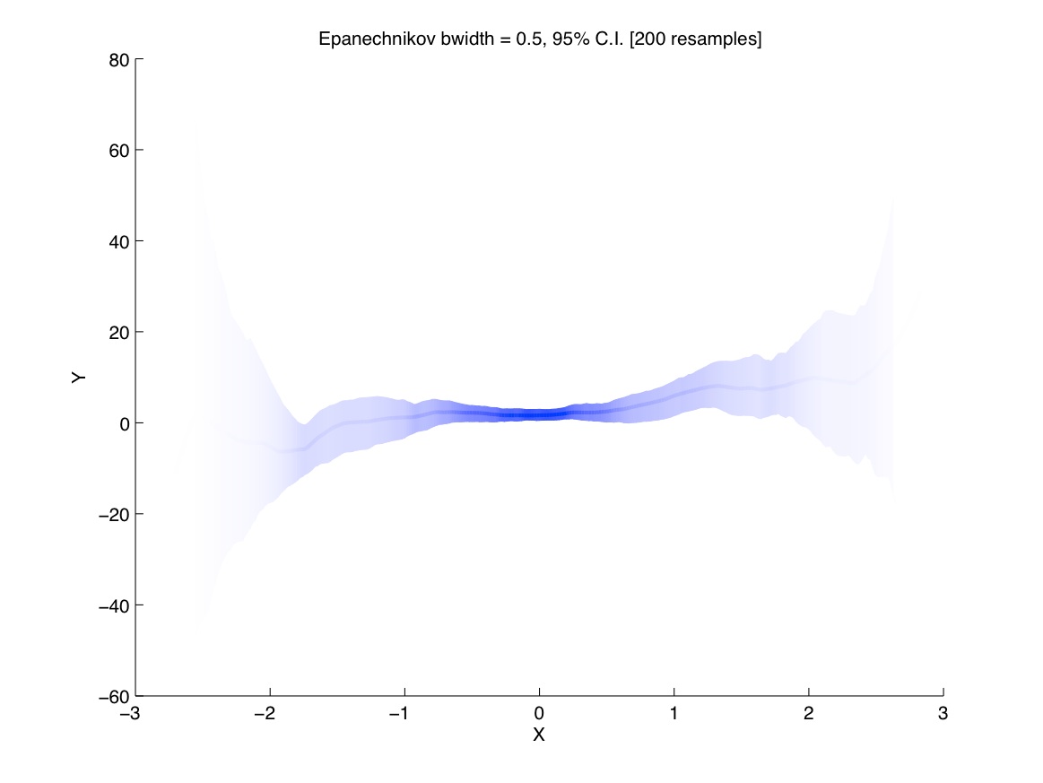 Fight Entropy: Visually-weighted confidence intervals