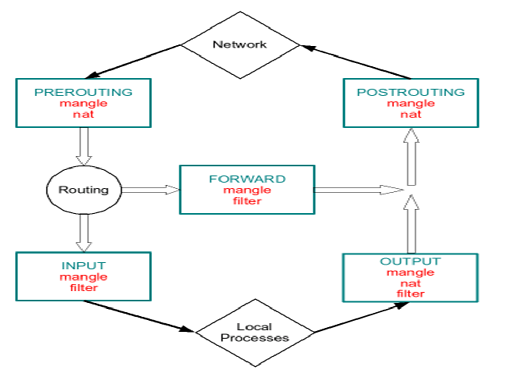 Dasar Perintah IP Tables Firewall