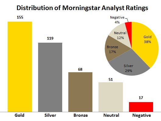 Bud Fox: Performance of Morningstar's New Analyst Ratings For Mutual ...