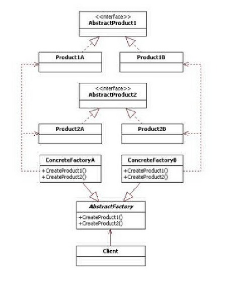 Design Pattern : Abstract Factory