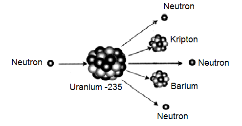 Koleksi latihan Fizik SPM: 10A6m - Pembelahan nukleus, Tenaga nuklear ...