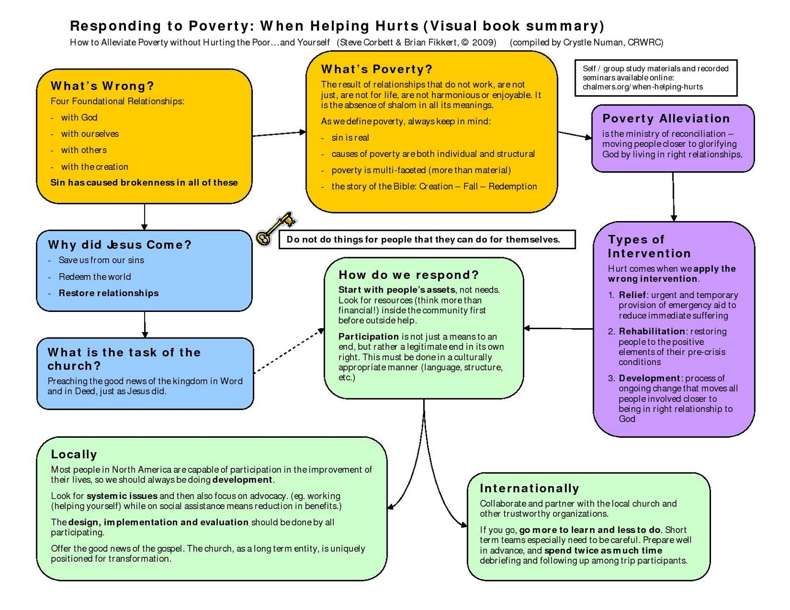 Adam Monaghan: "When Helping Hurts" Visual Summary
