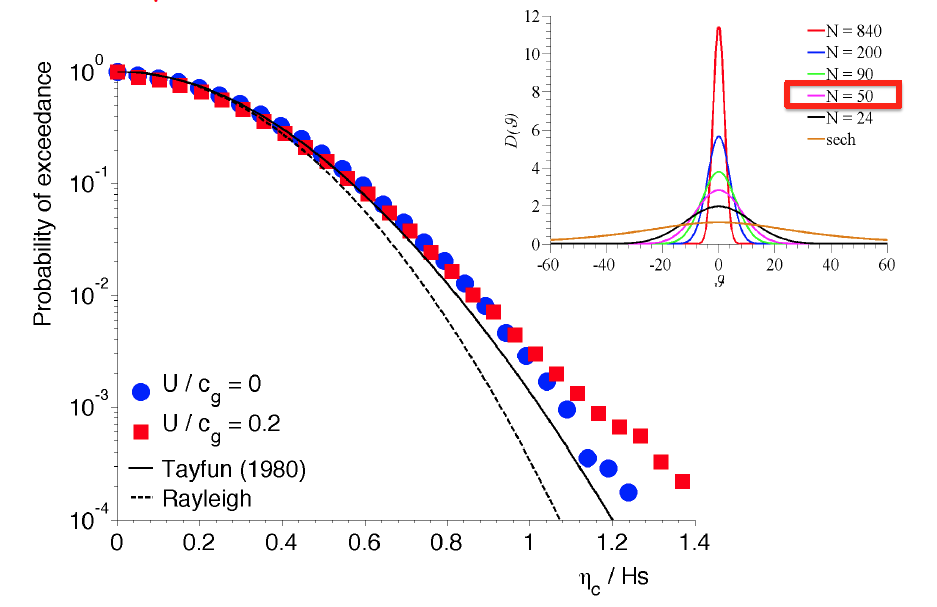 Ocean Waves: Rogue waves in opposing currents