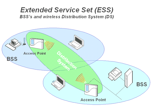 Telekomunikasi: BSS, IBSS dan ESS