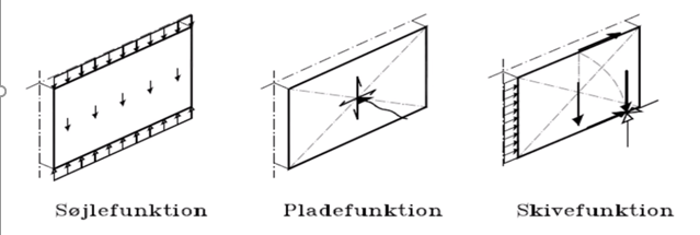 Eksperimental Kulturhuset: STATISK ANALYSE
