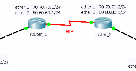 RIP (Routing Informatin Protocol)